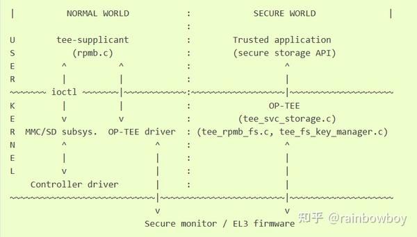 OP-TEE之安全存储 - 知乎