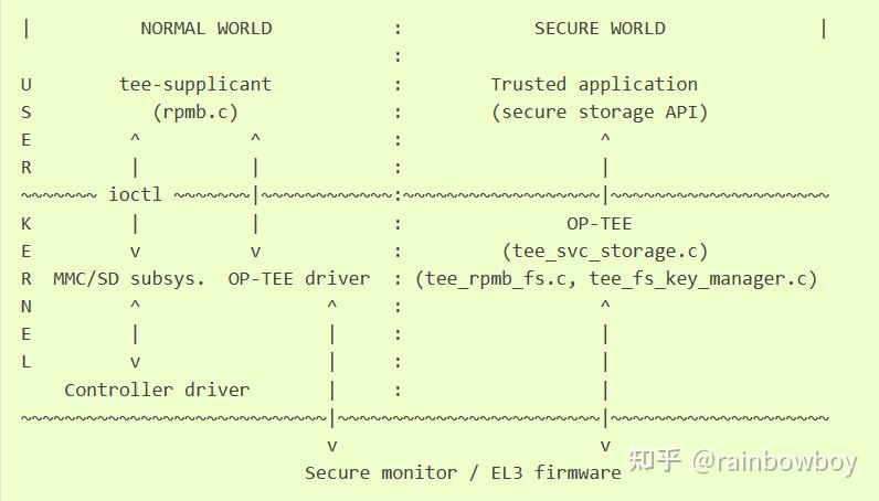 OP-TEE之安全存储 - 知乎