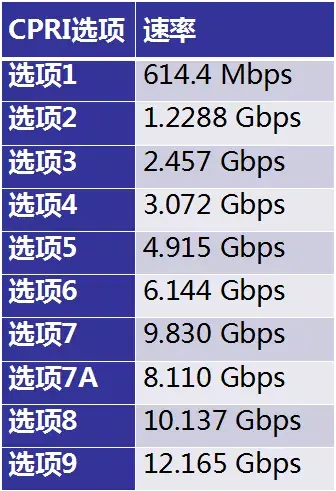 5G基站君的进化之路—eCPRI - 知乎