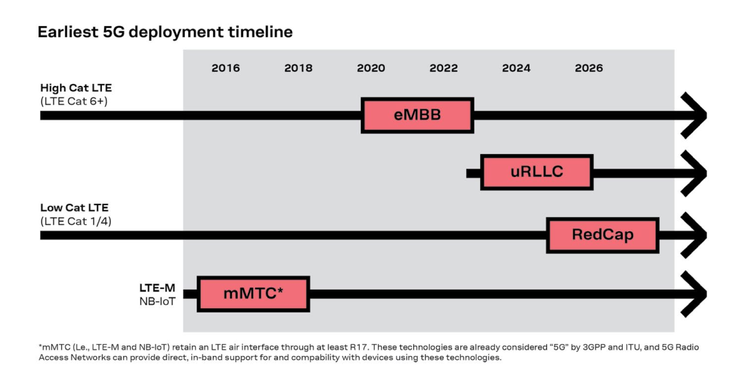 技术白皮书 | 5G时代物联网应用的蜂窝通信技术演进 - 知乎