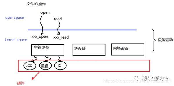 Linux内核模块编程 四 字符设备驱动开发框架整理 知乎