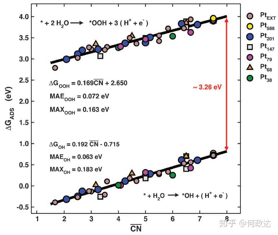 如何通俗理解多相催化领域中scaling relationship这个概念？ - 知乎