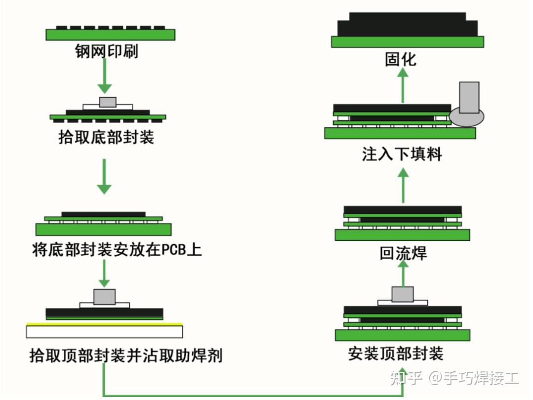 关于PoP封装工艺焊接，你需要知道哪些？ - 知乎