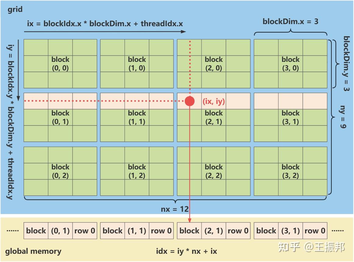 CUDA编程-《Professional CUDA C Programming》第2章-读书笔记（文字+图解） - 知乎