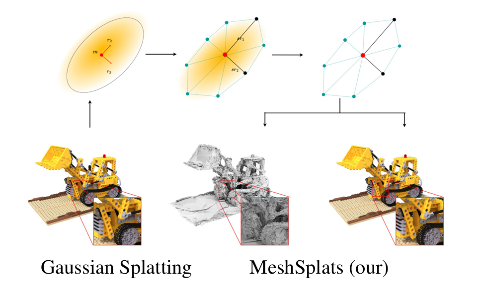 MeshSplats: Mesh-Based Rendering with Gaussian Splatting Initialization - 知乎