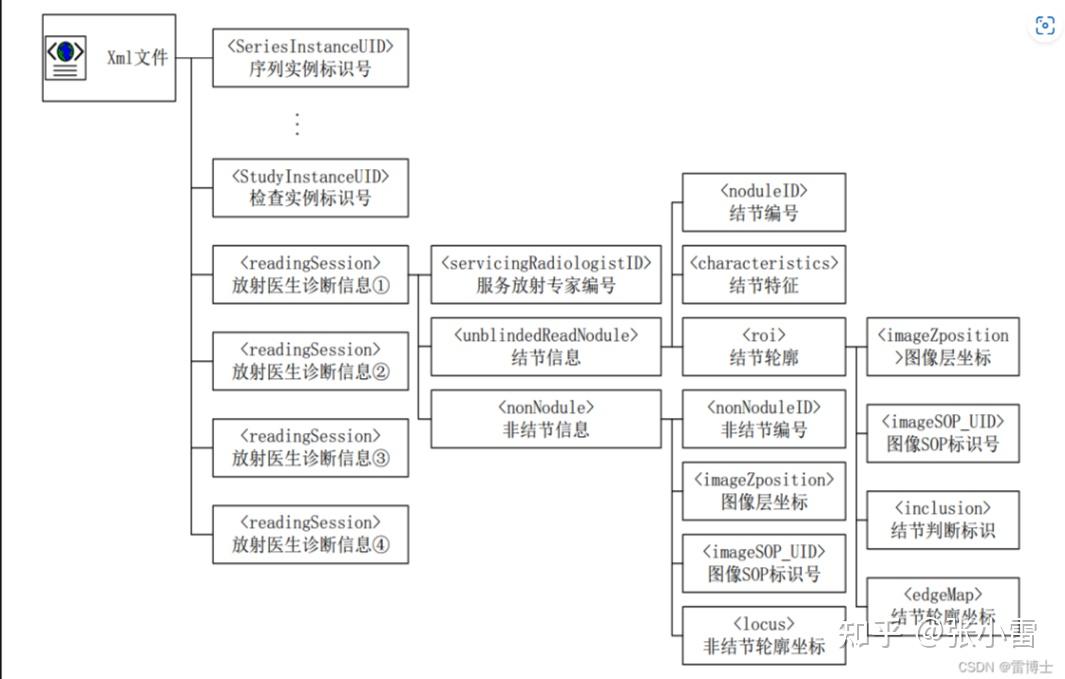 基于LIDC-IDRI肺结节肺癌数据集的放射组学深度学习分类良性和恶性肺癌（Python ）全流程解析 （一） - 知乎