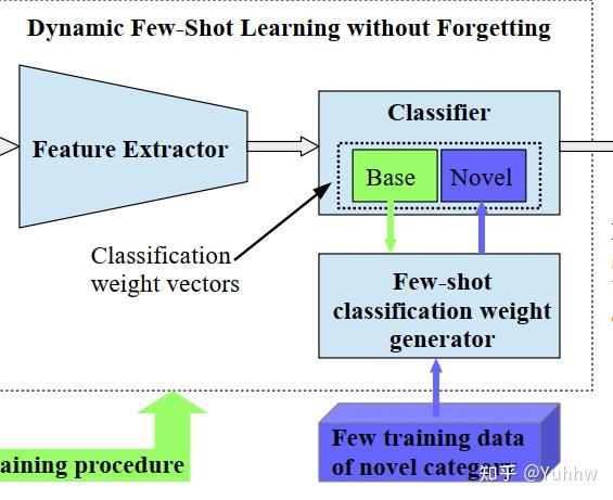 Dynamic Few-Shot Visual Learning without Forgetting（阅读笔记） - 知乎