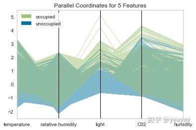 一个有用的Python可视化库yellowbrick-Feature Analysis - 知乎