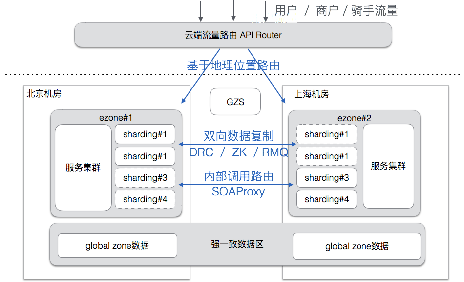 饿了么异地多活技术实现（二）API-Router的设计与实现 - 知乎