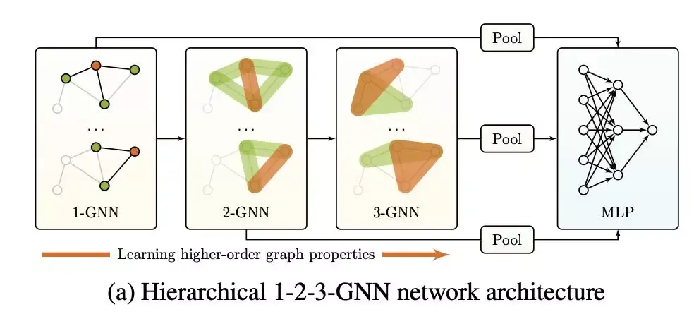 论文分享：Higher-order Graph Neural Networks - 知乎