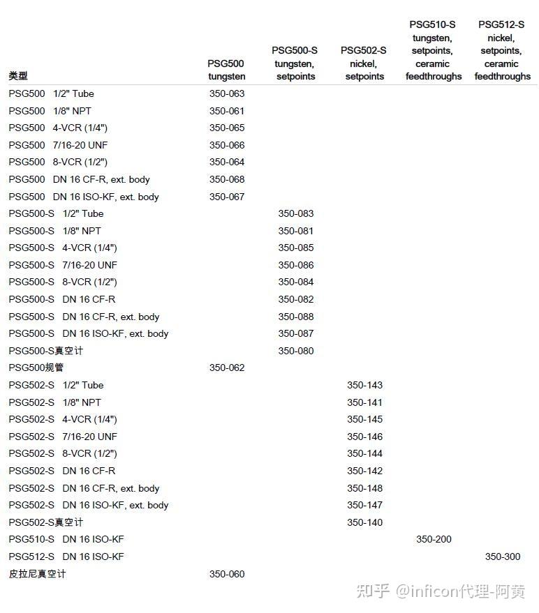 INFICON Pirani 标准真空计 PSG500、PSG502-S、PSG510-S 和 PSG512-S - 知乎