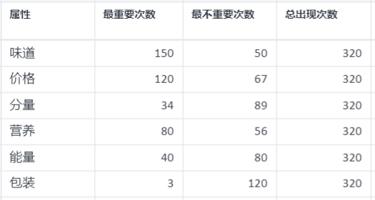 MaxDiff模型（最大差异测量） - 知乎