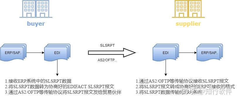 SLSRPT销售报告 - 知乎
