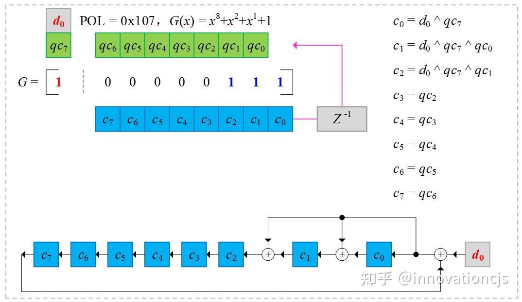 并行CRC校验码计算电路HDL生成工具的秘密（六字真言） - 知乎