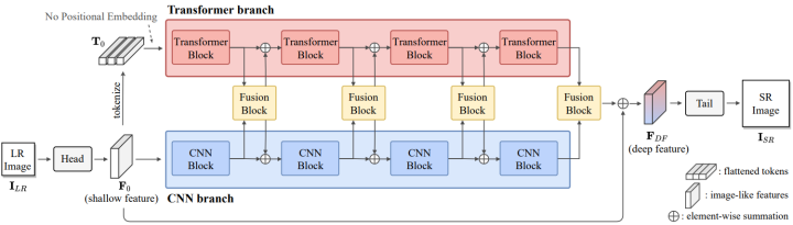 Rich CNN-Transformer Feature Aggregation Networks for Super-Resolution - 知乎