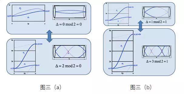 凝聚态中的拓扑（四）：从TKNN到Z2拓扑绝缘体 - 知乎