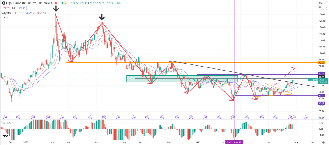 WTI原油：IMF上调今年全球经济预测至3%，油价“涨不停”！ - 知乎