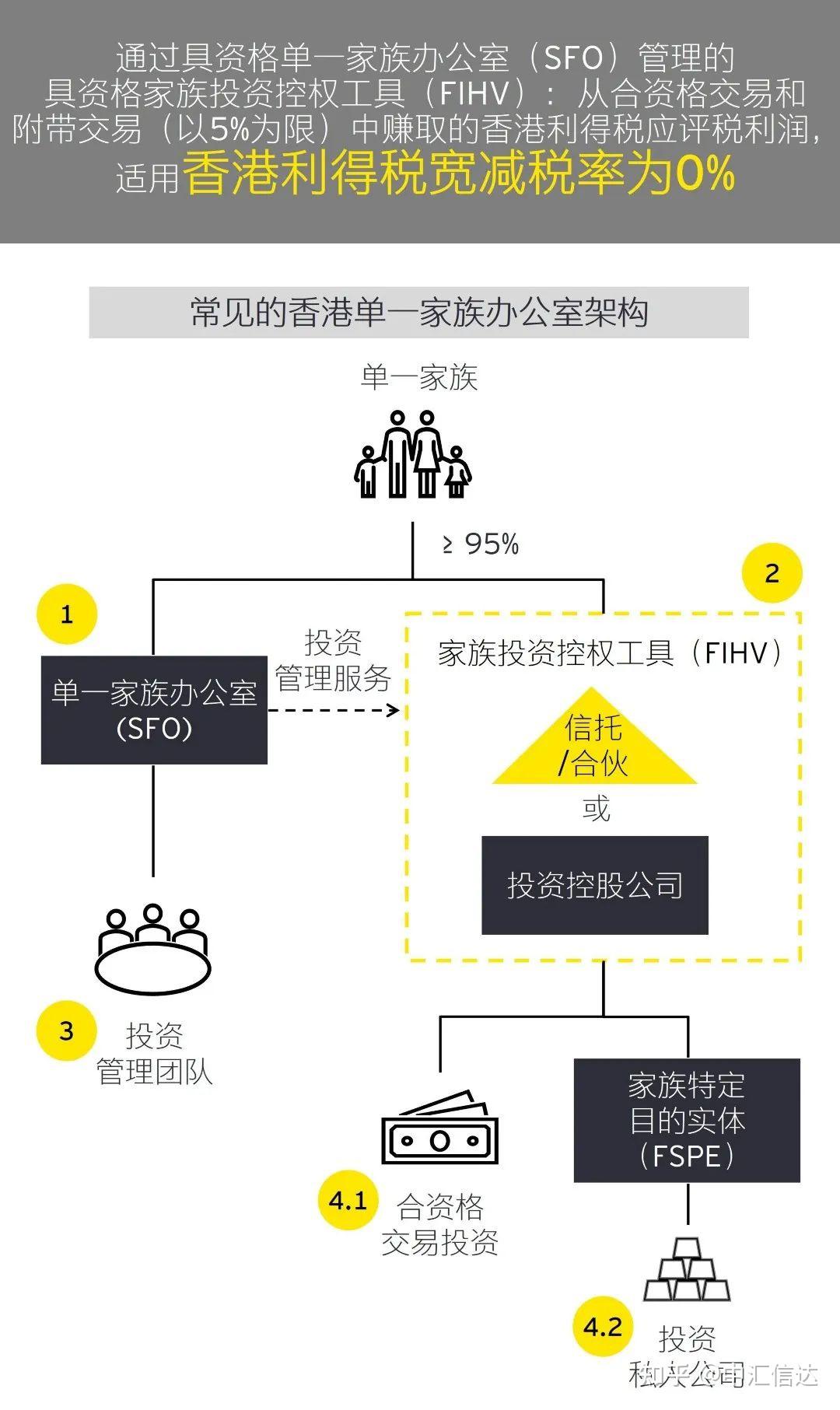 2022年税务(修订)(家族投资控权工具的税务宽减)条例草案 - 知乎