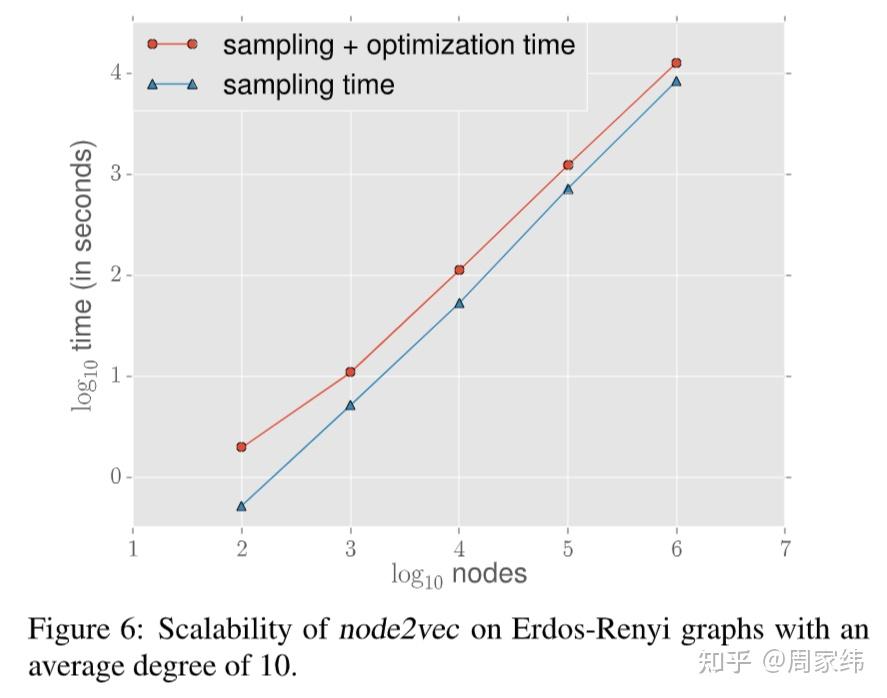 Node2Vec讨论 - 知乎