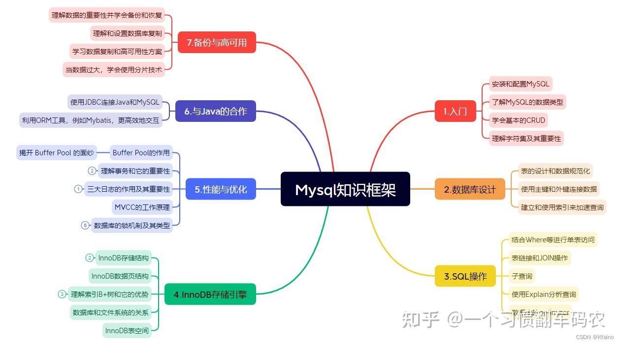 如何系统学习 MySQL? 看这一篇就够了！最全MySQL数据库知识框架！ - 知乎