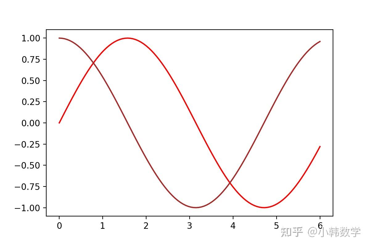 浅谈 python 绘图 2 - 知乎