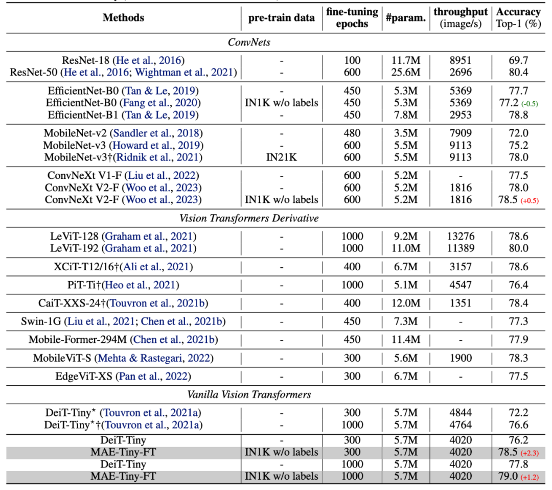 ICML 2023 | 轻量级视觉Transformer (ViT) 的预训练实践手册 - CV技术指南（公众号） - 博客园