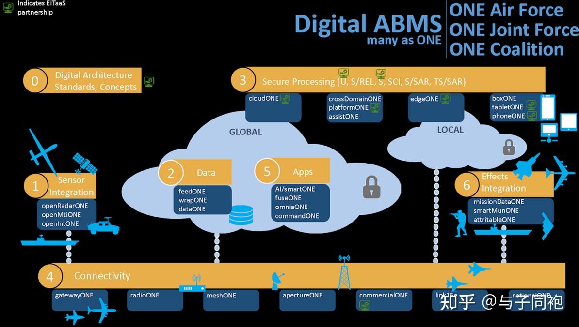 JADC2联合全域指控“6+1”最小可行系统MVP - 知乎