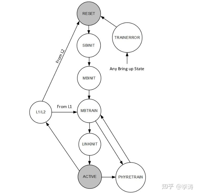 UCIe Specification阅读笔记-Chapter 4 - 知乎