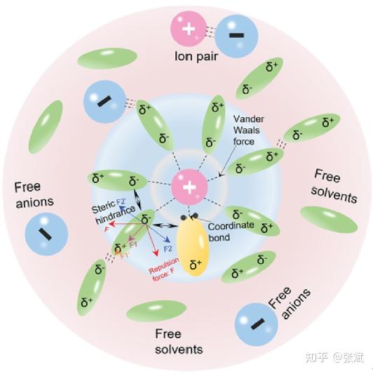明军研究员综述：全方位解析钠离子电解液溶剂化结构原理、设计准则、电化学行为- 电化学能源 - 知乎