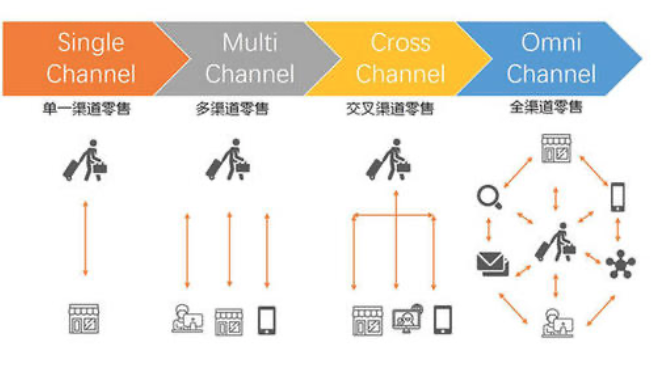 品牌全渠道&OAO模式分析｜商业研究 - 知乎