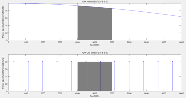 FDR与TDR技术的区别及优化 - 知乎