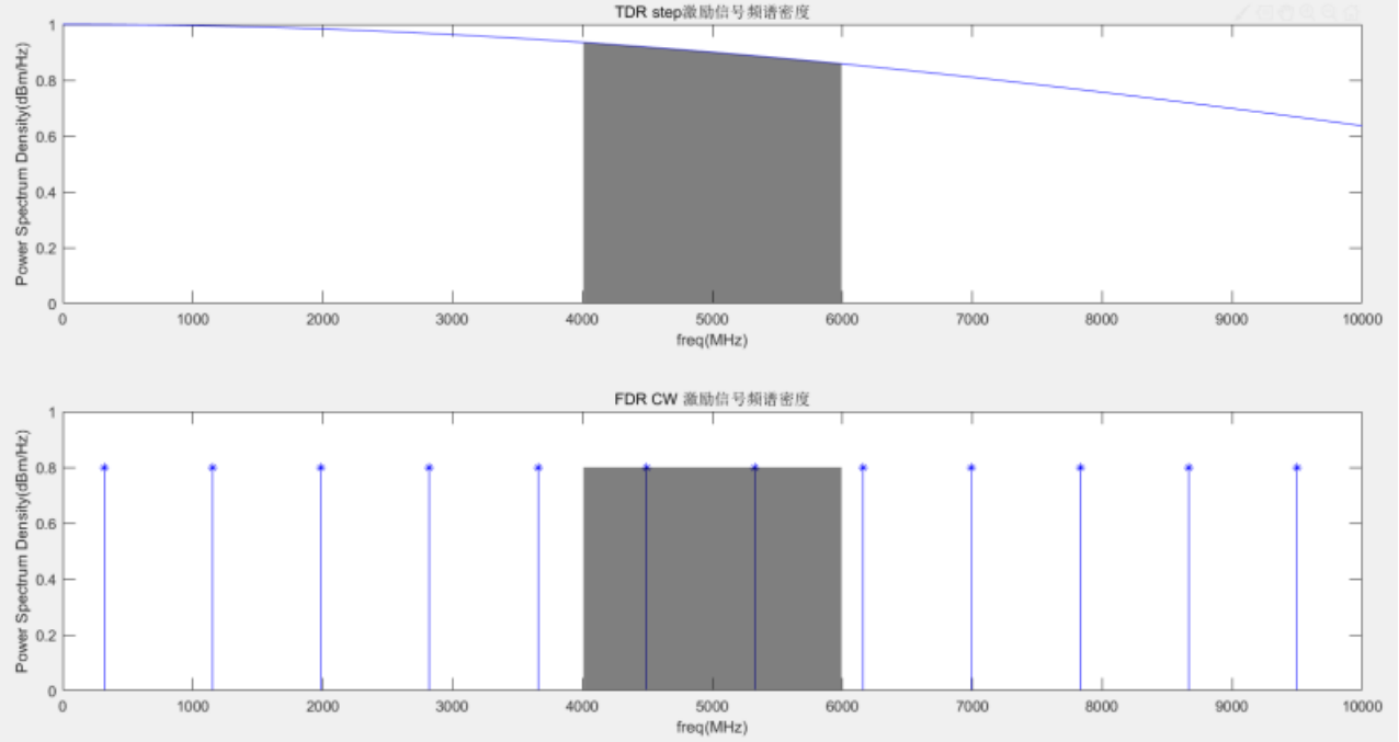 FDR与TDR技术的区别及优化 - 知乎