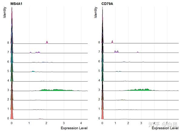 单细胞转录组分析 02 | Seurat 学习 - 知乎