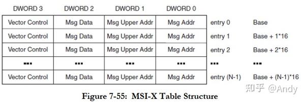 PCIe MSI-X 中断编程 - 知乎