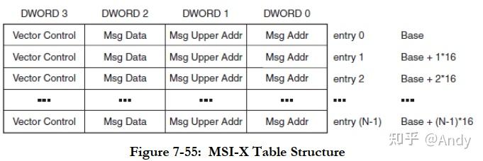 PCIe MSI-X 中断编程 - 知乎