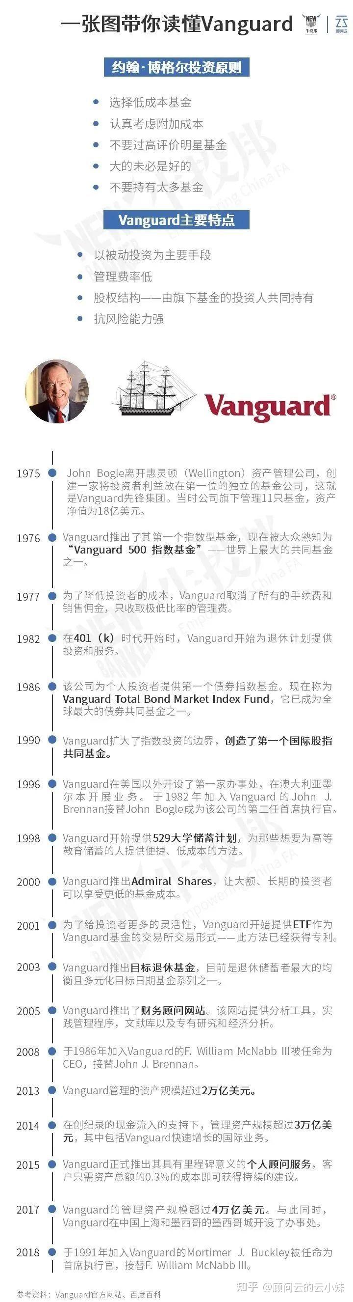 一张图带你读懂Vanguard - 知乎
