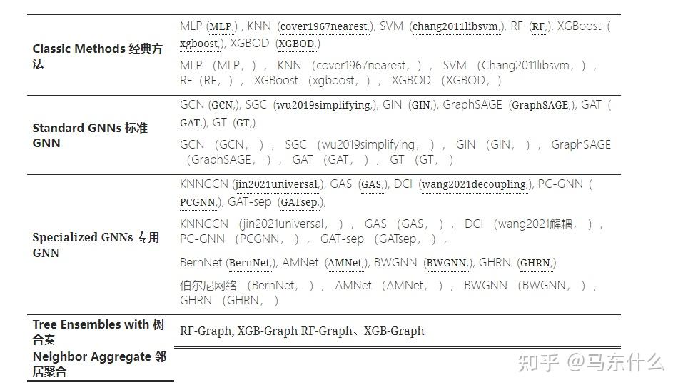 GADBench: Revisiting and Benchmarking Supervised Graph Anomaly Detection - 知乎