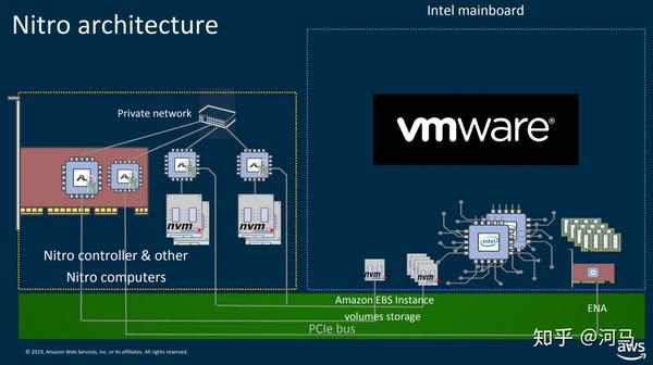 AWS Nitro架构简介 - 知乎