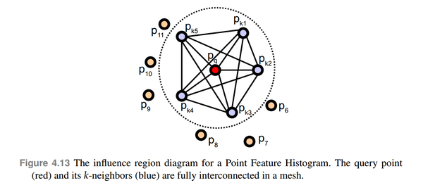 【点云局部特征描述子】PFH & FPFH - 知乎