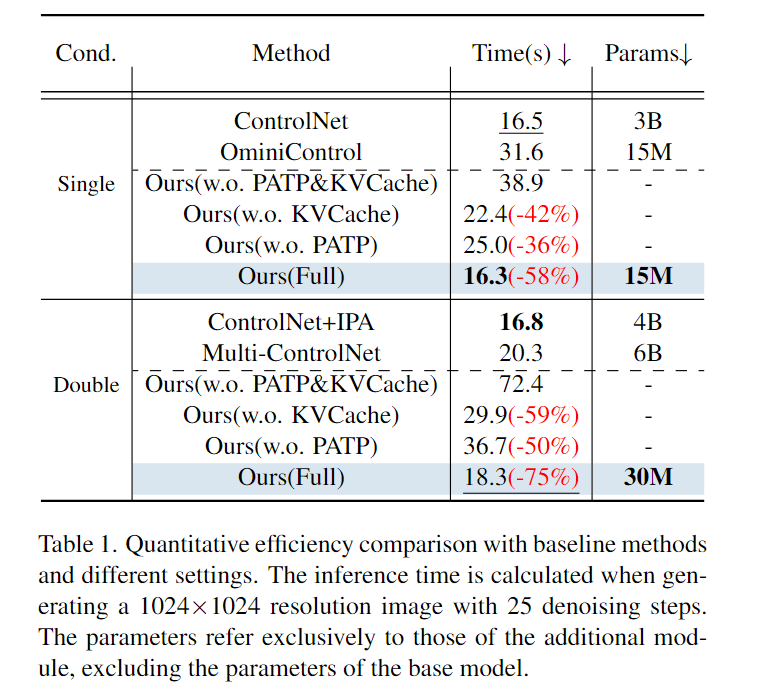 EasyControl: 为DiT添加高效灵活的控制 - 知乎