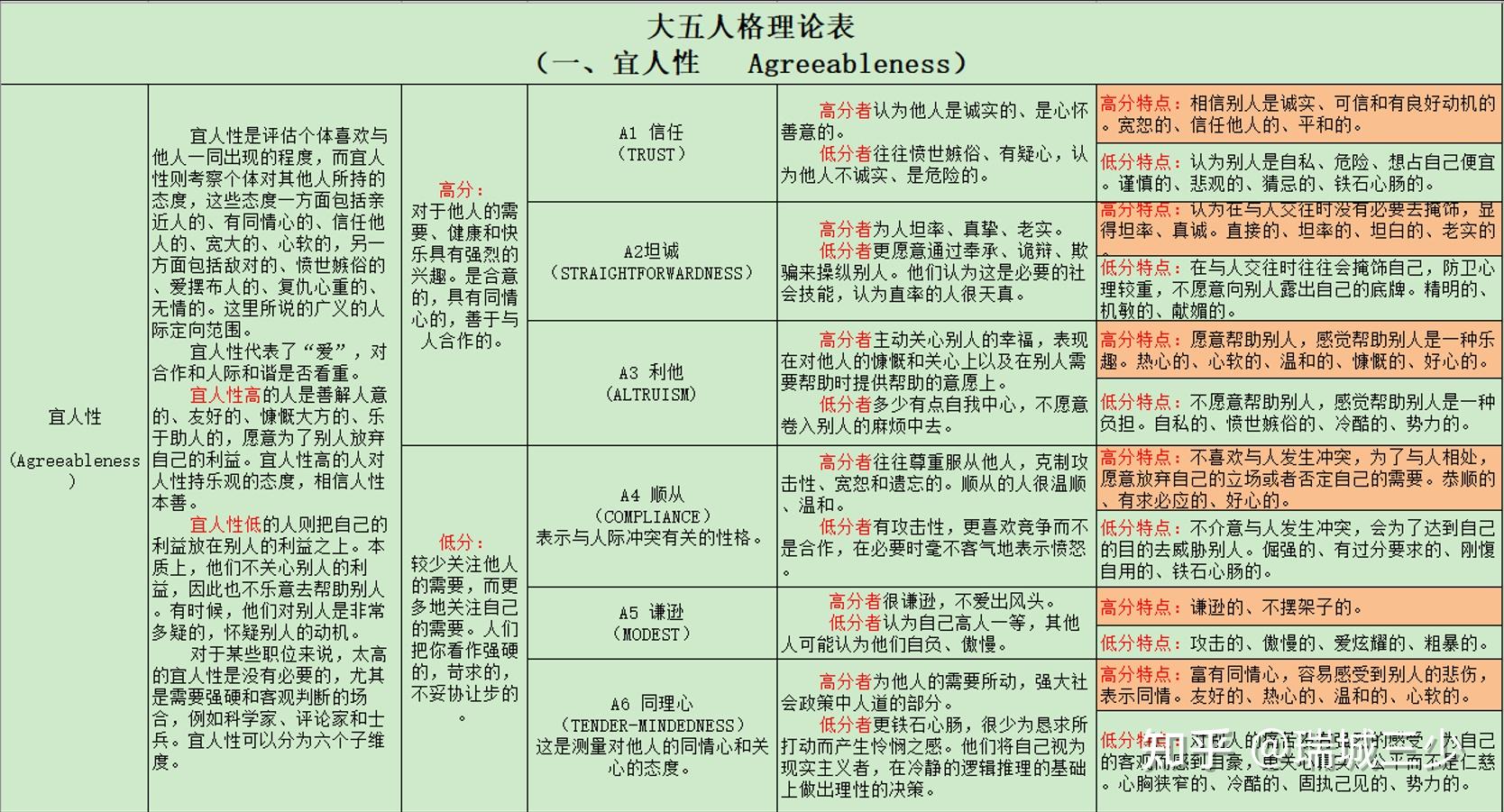 大五人格理论表 知乎