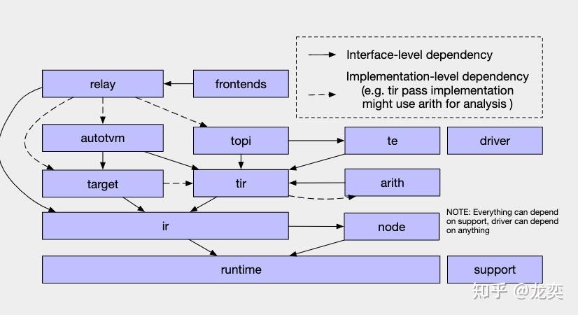 TVM快速入门 - 知乎