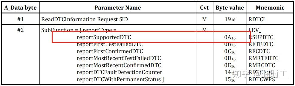 UDS ISO-14229 0x19 ReadDTCInformation (读取DTC信息) ---0x0A - 知乎