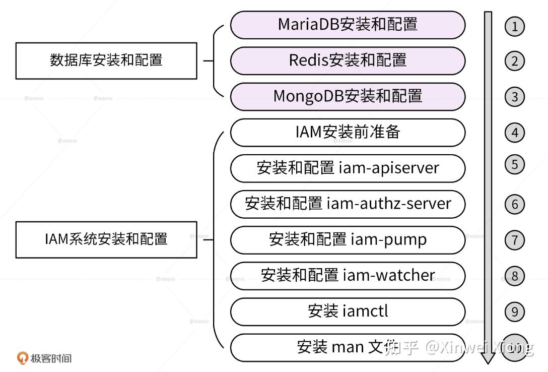 IAM 项目部署 - 知乎