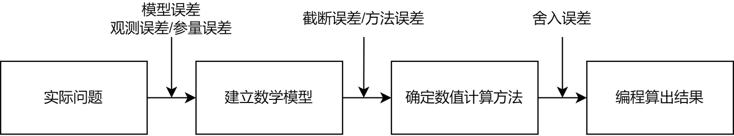 计算方法重点整理 - 知乎