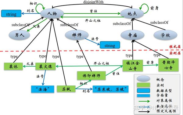 基于Protege的知识建模实战 - 知乎