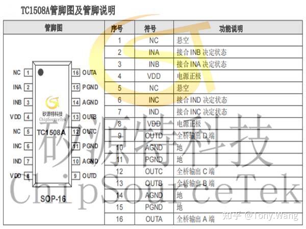 矽源特ChipSourceTek-TC1508A双通道内置功率 MOS 全桥驱动,驱动前进、后退、停止及刹车功能,低导通电阻（1.6Ω）,最大 ...
