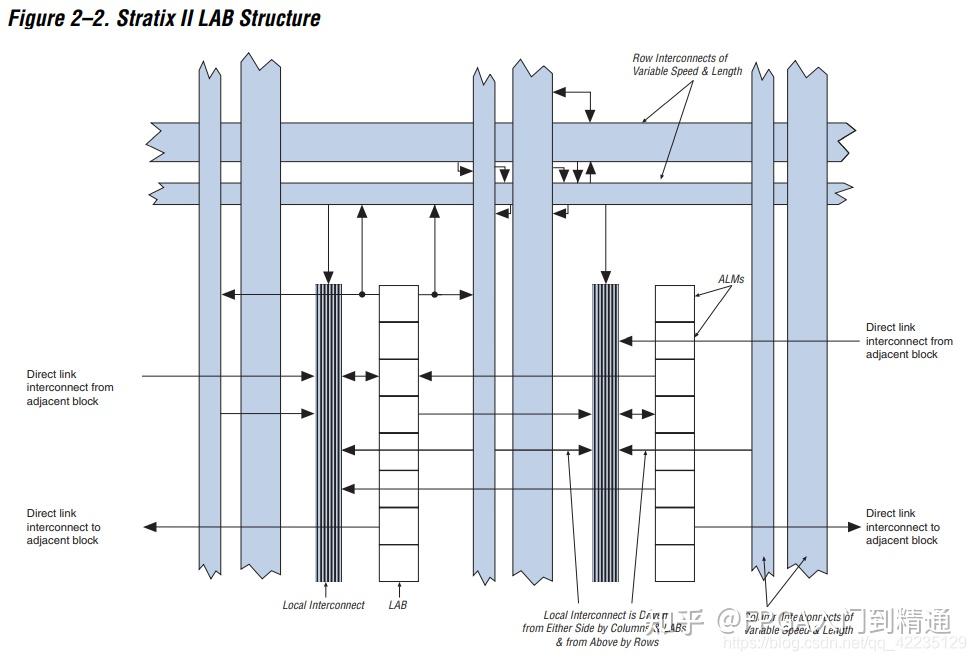 FPGA内部结构 - 知乎