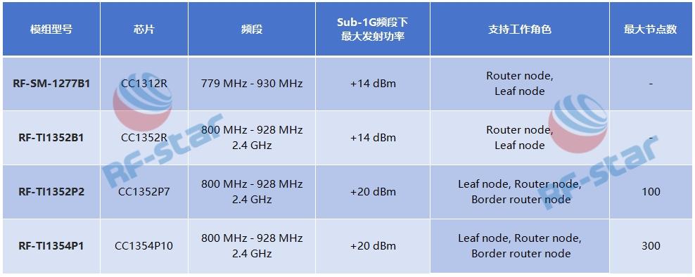 Wi-SUN无线通信技术 — 大规模分散式物联网应用首选 - 知乎