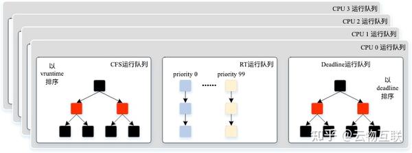 Linux 实现原理 — 进程调度与策略配置 - 知乎